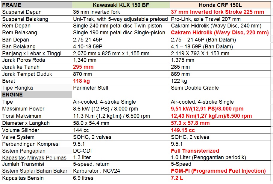 Komparasi Honda CRF 150L vs Kawasaki KLX 150 BF, Sudah Jelas... - MOTOGOKIL