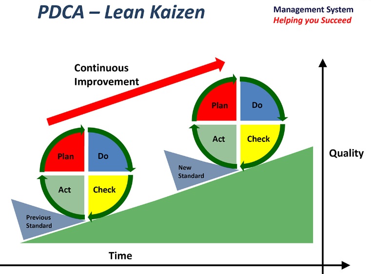 Pdca
