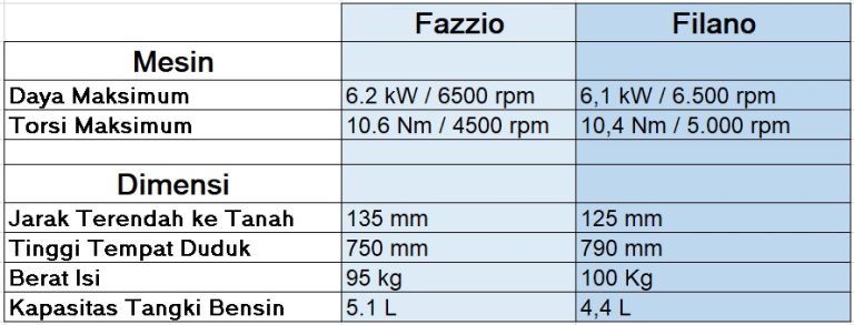 Konsekuensi Perbedaan Kelas Antara Yamaha Fazzio dan Filano - MOTOGOKIL